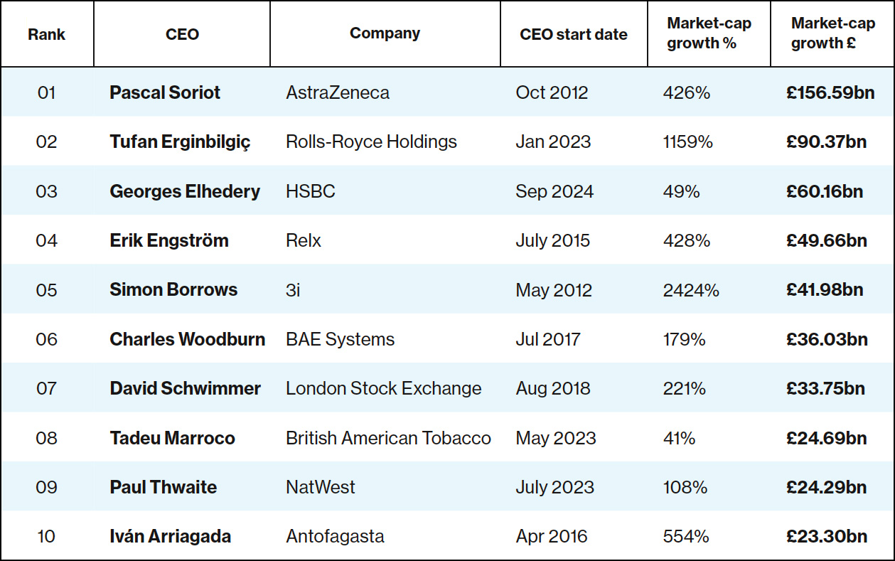 Ranked: Billion-pound British bosses | Business Leader